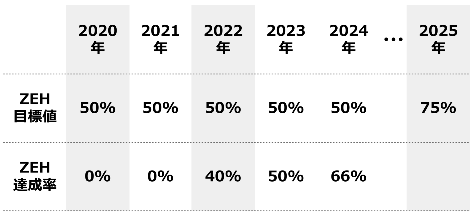ZEH（ゼッチ）の取り組みについて – ORINAS [オリナス / 三洋住宅]