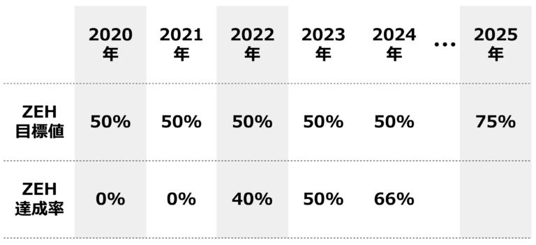 ZEH（ゼッチ）の取り組みについて – ORINAS [オリナス / 三洋住宅]